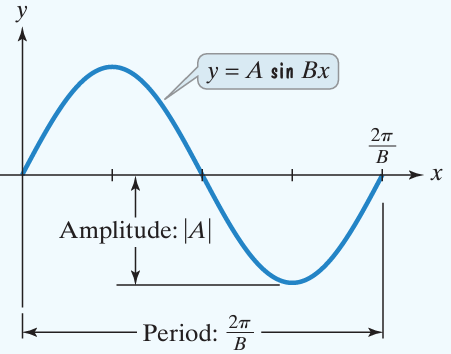 How to Find the Period and Amplitude of Sine and cos from Graph