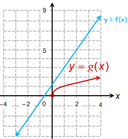 Composition of Two Functions