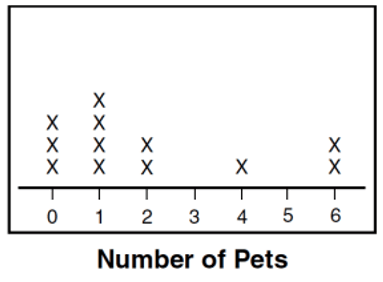 Interpreting Dot Plots Worksheet