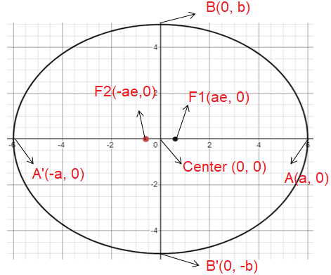 Graph the Ellipse and Identify the Center Vertices and Foci