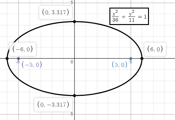 Equation of Ellipse From the Length of Major and Minor Axis Worksheet