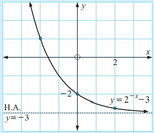 Graphing Exponential Functions with Asymptote