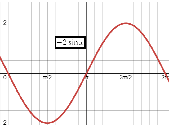 Sketching the Graph of y Equal A sin Bx