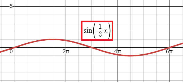 Sketching the Graph of y Equal A sin Bx