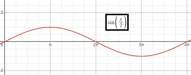 Sketching the Graph of y Equal A sin Bx