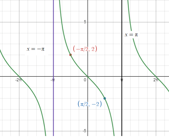 Graphing Tangent Functions With Transformations
