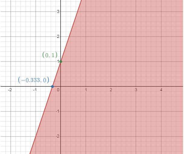Graphing Linear Inequalities In Two Variables Worksheet