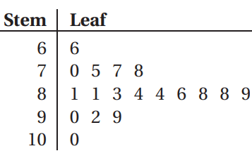 Interpreting Stem and Leaf Plots Worksheet