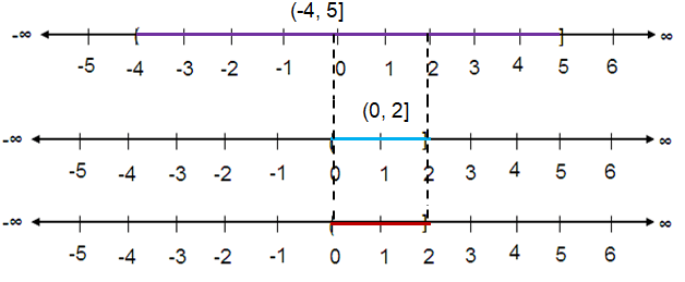 Find Union and Intersection of Two Sets Worksheet