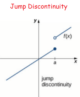 Classifying Location and Types of Discontinuity of a Function