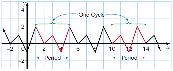 Determine the Amplitude and Period of the Function Shown in this Graph
