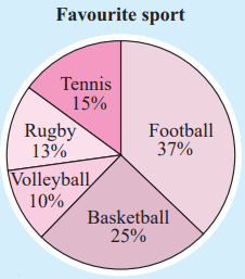 Practice Questions on Pie Charts Worksheet