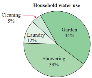 Practice Questions on Pie Charts Worksheet