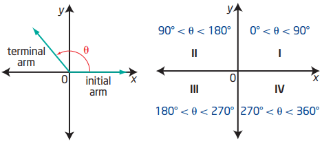 How to Determine in Which Quadrant an Angle Lies