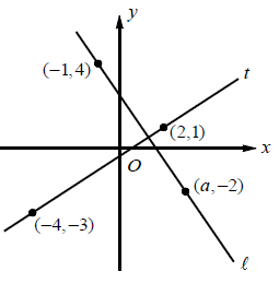 Find Missing Coordinate Using Slope Worksheet