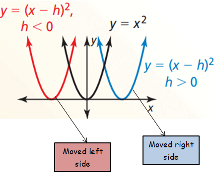 Using Transformations to Graph Quadratic Functions