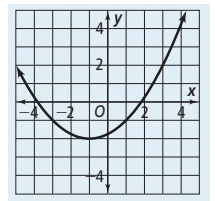 Find Equation of Parabola from Vertex and Point