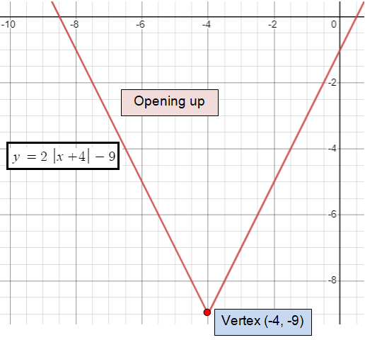 Find Vertex Of Absolute Value Function