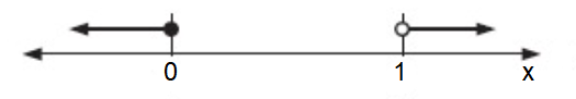 Writing Interval Notation Given A Number Line