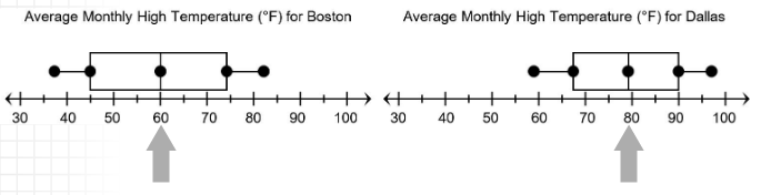 Comparing Box Plots