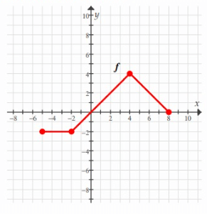 Use Transformations to Graph the Function from Given Graph